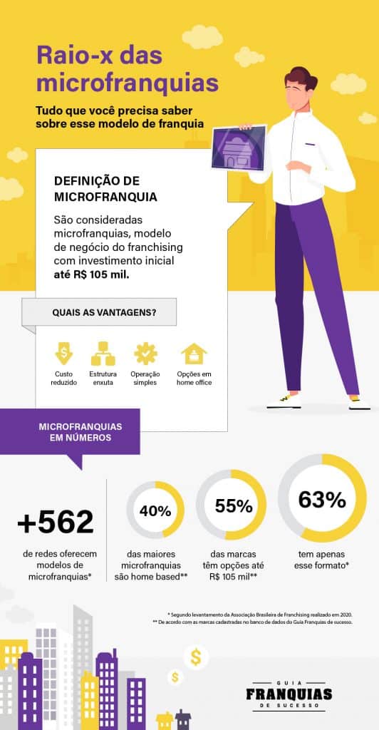 Mais de 30 opções de microfranquias para conhecer